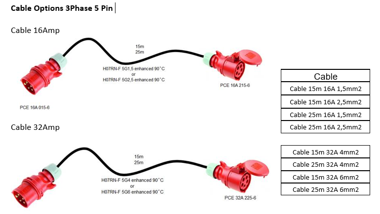 HM - 3 Phase Commercial Extension Cable 25m/4mm - 32amp C-Form Plug 5 ...